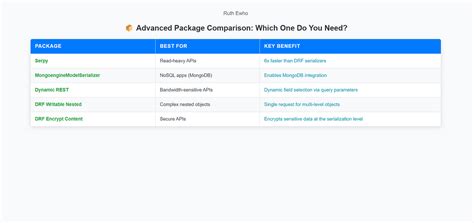 Mastering Django Rest Framework Serializers With Advanced Third Party
