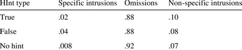 shares of different errors across different hint types download