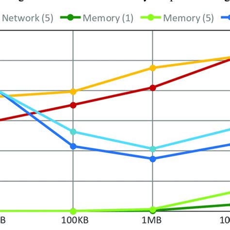 network throughput cpu and memory usage as a function of block size