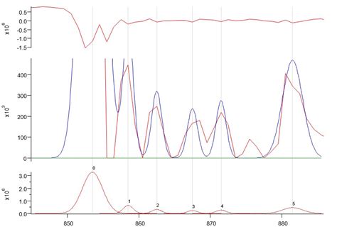 Multipeak Fitting 2 Not Fitting Within Graph Cursors Igor Pro By