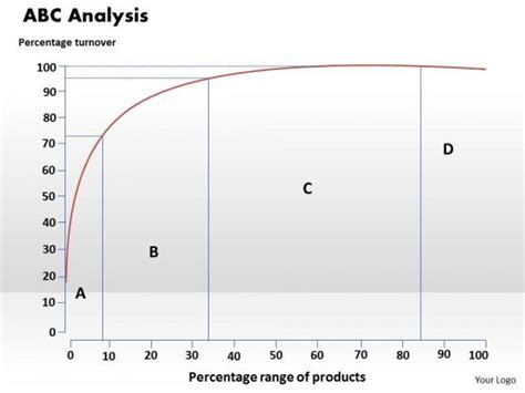 Business Diagram Abc Analysis Powerpoint Ppt Presentation