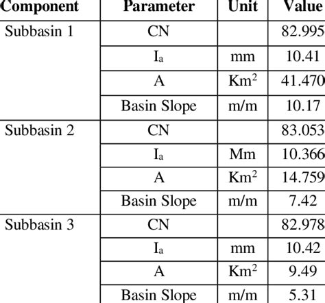 Catchment Characteristic Parameter Extracted Download Scientific Diagram
