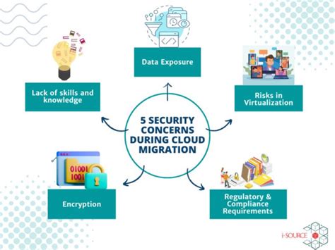 Cloud Migration Challenges I Source Infosystems