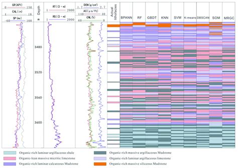 Various Machine Learning Algorithms For The Untrained Number Set X Well Download Scientific