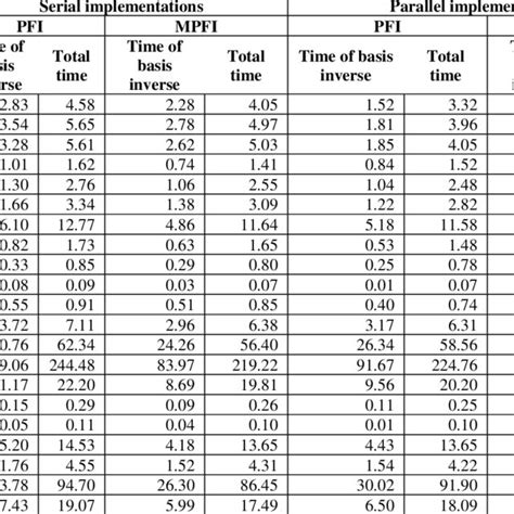 Basis Inverse And Total Time Of The Serial And Parallel Implementations