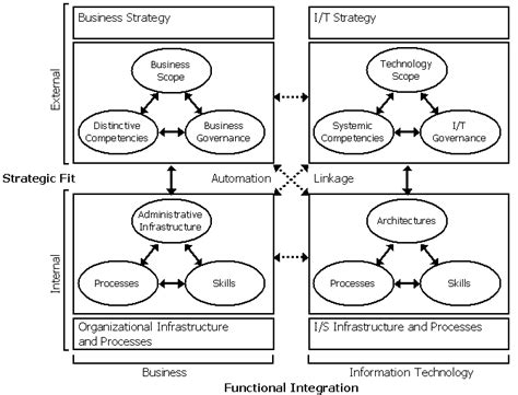 Joseph Kk Ho E Resources Business It Alignment Models Resources
