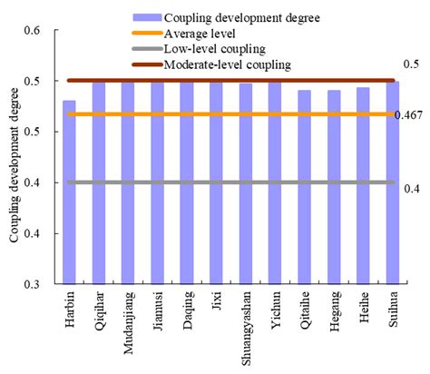 Spatialtemporal Evolution Of Coupling Coordination Development Between Regional Highway