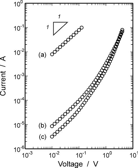 I V Characteristics Of As1 B Asymmetric Random And C Symmetric