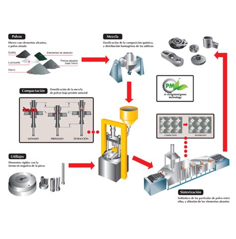 Componentes Estructurales Sinterizados Desde 1951 Ames Group