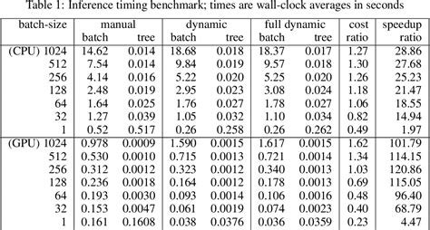 Table 1 From Deep Learning With Dynamic Computation Graphs Semantic