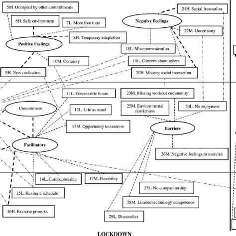 Chronological Causal Network The Influences On Exercise Behaviours And Download Scientific