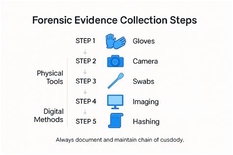 How To Gather Forensic Evidence For Legal Cases