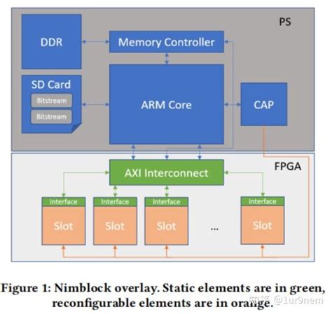 Fpga虚拟化技术的一些记录 知乎