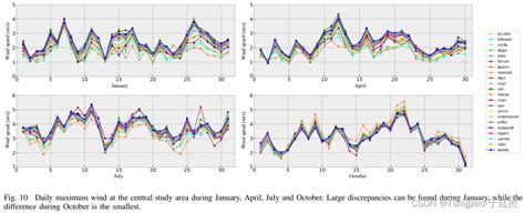 地形指导的深度学习风场空间降尺度 Terrain Guided Flatten Memory Network For Deep Spatial