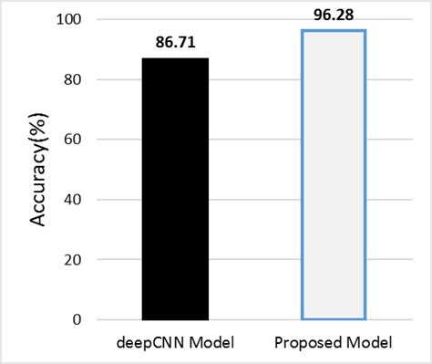 Visualization Of The Accuracy Of Two Models Download Scientific Diagram