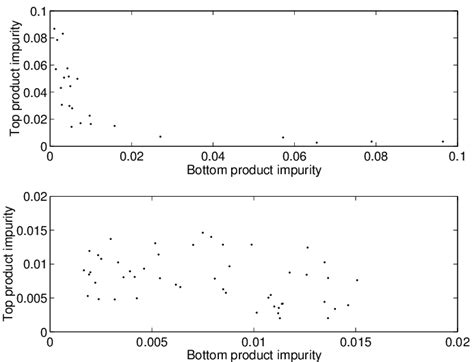 Distribution Of Open Loop And Closed Loop Generated Data Top