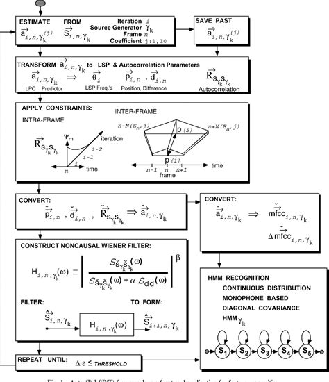 table iv from constrained iterative speech enhancement using phonetic