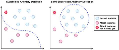 Supervised Anomaly Detection Vs Semi Supervised Anomaly Detection
