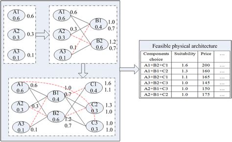 Component Combination Method Based On Dynamic Programming Download Scientific Diagram