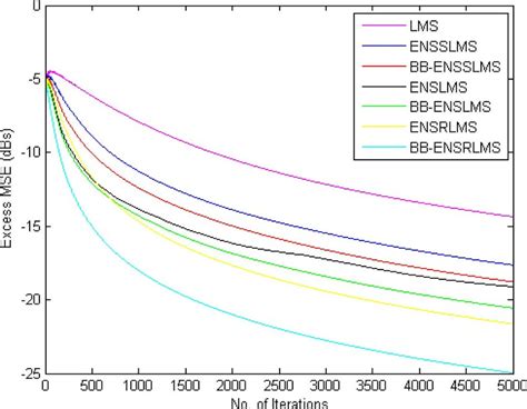 Convergence Characteristics Of Various Algorithms Download