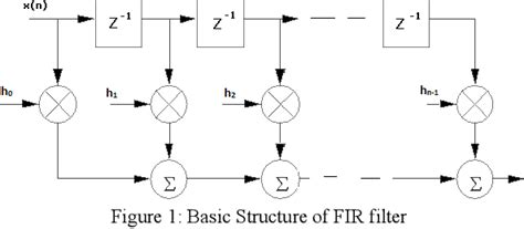 Figure 1 From Design And Analysis Of Distributed Arithmetic Based Fir