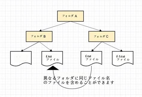 Python の名前空間とスコープ Florian Studio