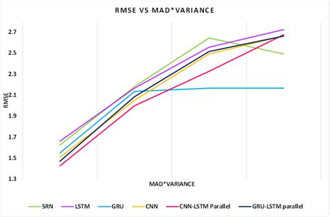 Correlation Between Model Performance And Mad Variance Download