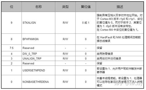 深入理解 Cortex M 处理器的配置控制寄存器 知乎 深入理解 Cortex M 处理器的配置控制寄存器 知乎