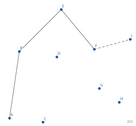 计算几何浅谈凸包Andrew算法 SenGYi 博客园