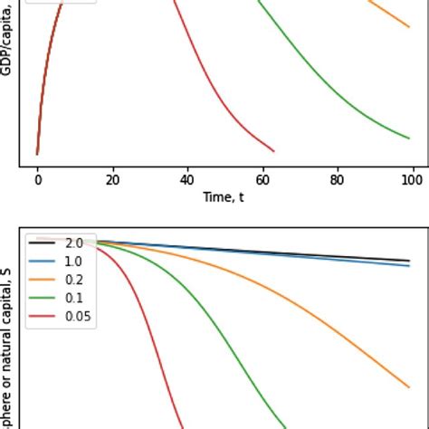 Growths Paths Of The Embedded Economy Optimal Gdp Paths With Different