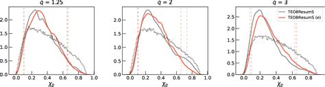 Figure 11 From Blind Spots And Biases The Dangers Of Ignoring Eccentricity In Gravitational