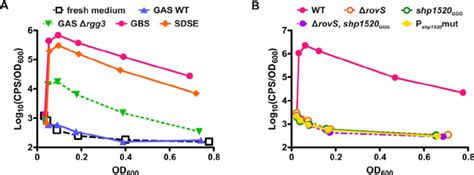 Gas Responds To Signals Produced By Other Species And The Gbs Signal Download Scientific