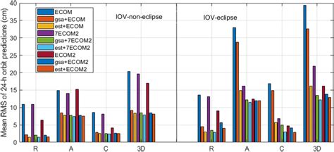 Rms Values Of 24 H Orbit Predictions From Comparing Each Radiation Download Scientific Diagram