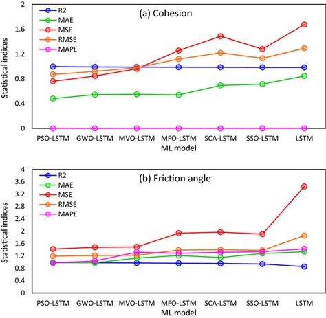Evaluation Indices Results Of The Lstm Model And Six Hybrid Models