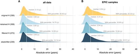 Absolute Error Distribution In The Test Dataset For The Investigated