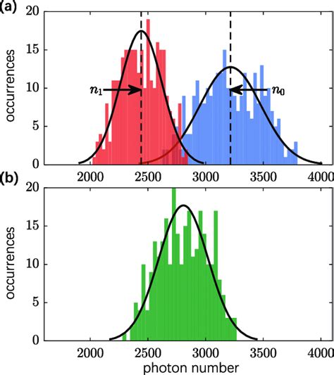 Photon Counting Histogram A Shows The Histogram Of The Number Of