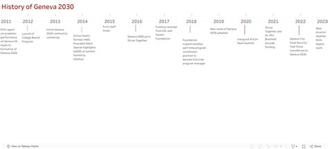 2023 Timeline Geneva Collective Impact