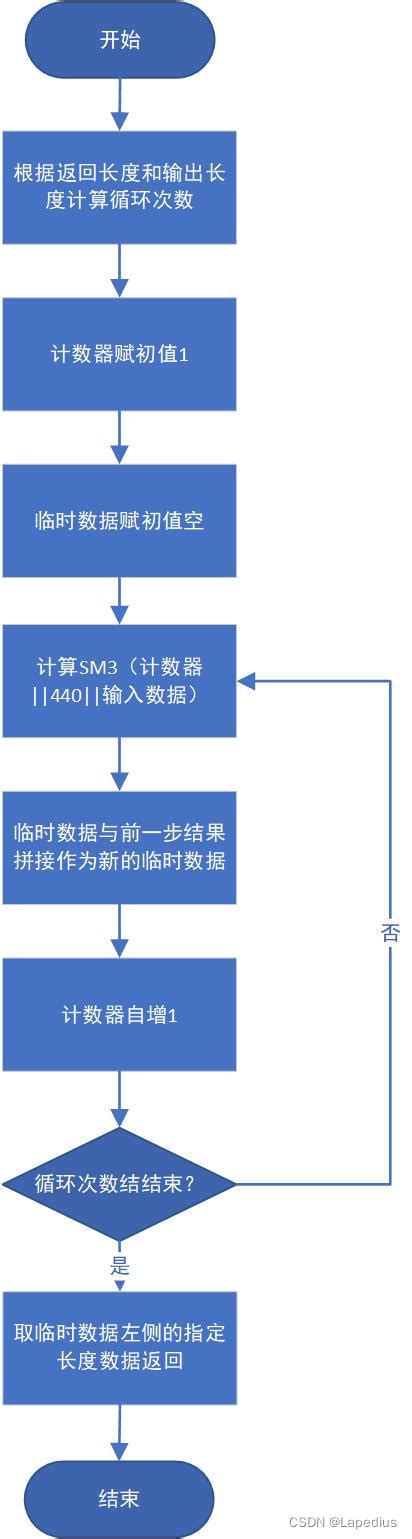 随机数发生器设计（二）软件随机数发生器 设计 Csdn博客