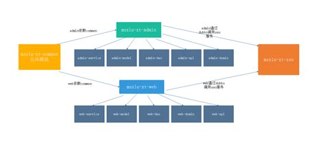 Github Yacoding4325coding Xt 需求开发一个在线的刷题平台，考虑到后期人数多了之后，可以请名师录制一些教学视频或者开设对应的直播课，所以本系统定义为综合性的
