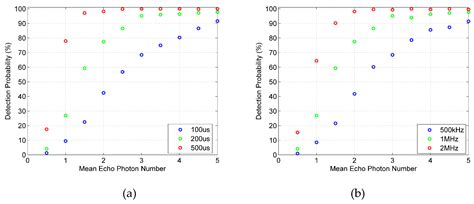 Sensors Free Full Text Photon Counting Lidar Based On True Random
