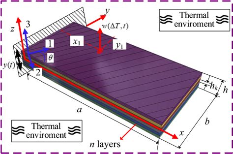 A Theoretical Model Of Fiber Reinforced Composite Thin Plate In Thermal Download Scientific