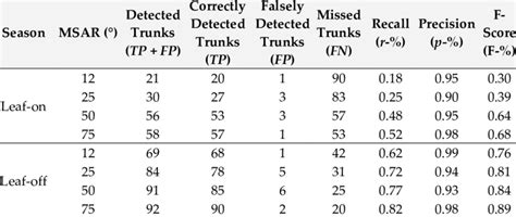 Statistical Analysis Of The Tree Stem Segmentation And Classification