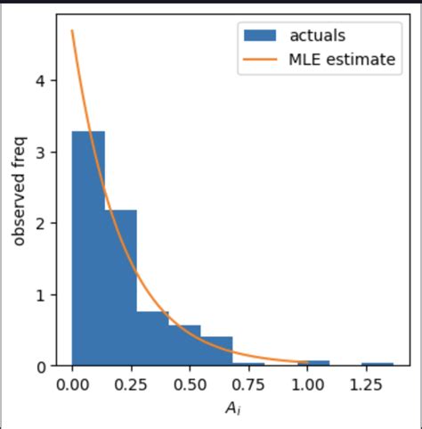 Python How Do You Fitlearn A Nonstationary Poisson Process From Data