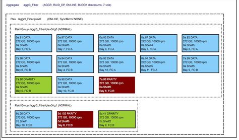 RAID Group Not Configured Correctly NetApp Community