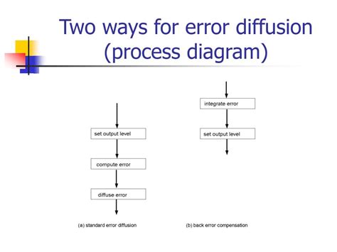 Ppt Error Diffusion Ed Powerpoint Presentation Free Download Id