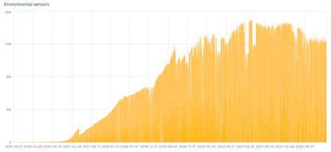 Environmental Sensors Data Clickhouse Docs