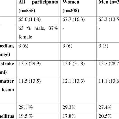 Local Brain Regions Explaining Nihss Based Stroke Severity Across 555 Download Scientific