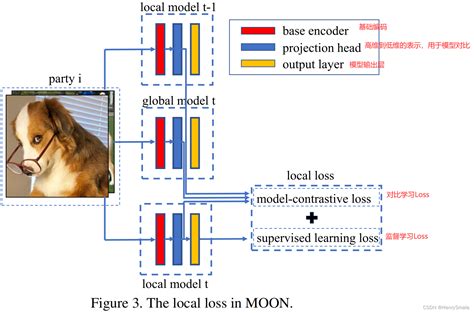 论文笔记：model contrastive federated learning model contrastive federated