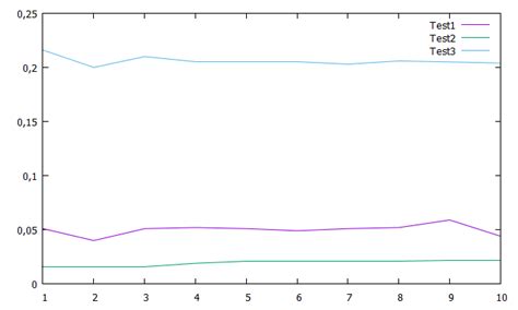 Gnuplot Print Cvs With Decription Column And Multiple Rows Stack