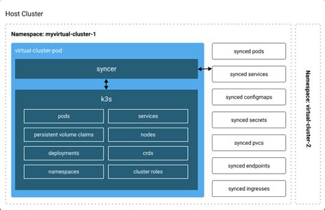 Kubernetes Namespaces Vs Virtual Clusters By Loft Labs Geek Culture Medium